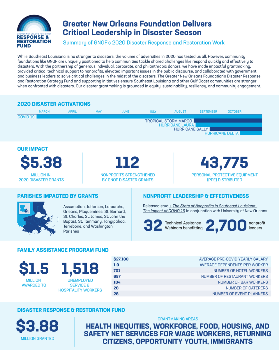 Our Impact & Leadership in the 2020 Disaster Season | Greater New ...